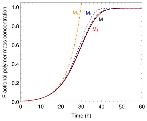 Convergence Of The First Two Fixed Point Analytical Iterations Towards Download Scientific
