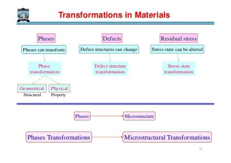 Phase Transformations And Heat Treatment Lecture Notes