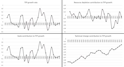 Evolution Of Tfp Growth Rate And Their Determinants Download