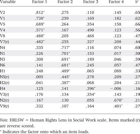 Hrlsw 17 Items Factor Patternstructure Matrix Rotated To Varimax