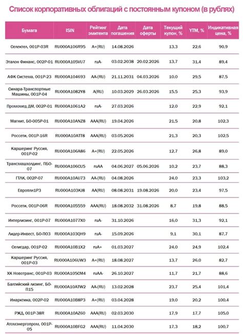📑 Подборка облигаций с фиксированным купоном