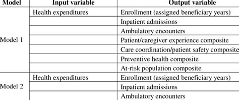 Inputs And Outputs Of Dea Models Download Scientific Diagram