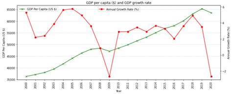 Dual Axis Plots In Python Towards Data Science