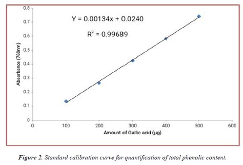 In Vitro Antidiabetic Assay Phytochemical Screening Antioxidant Activity And Antimicrobial