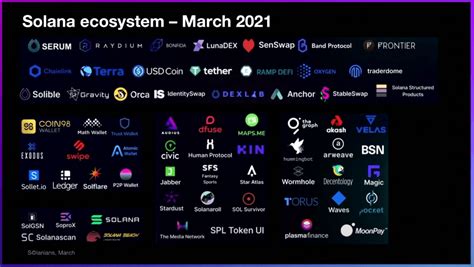 Solana — The High Performance Blockchain By Ayush Mishra Heru Finance Medium