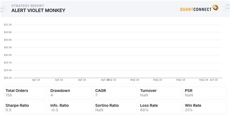 Quantconnect Shared Backtest Result Alert Violet Monkey