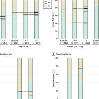 Patterns Of Partnership Resumption Of Sexual Activity Download Scientific Diagram