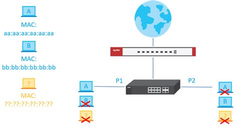 Disable Dynamic Mac Address Learning Lopcb