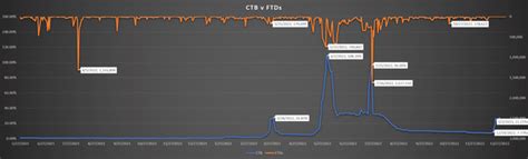 Tying Cost To Borrow To Ftds Volume And Gme Share Price Rsuperstonk