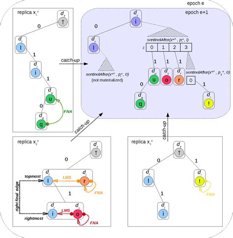 Figure 1 From Asynchronous Rebalancing Of A Replicated Tree Semantic