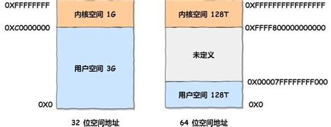 malloc 是如何分配内存的 小林coding Java面试学习