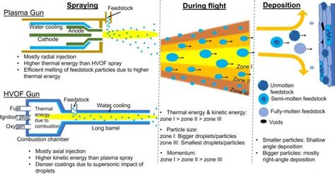 Twi Innovation Network On Linkedin Suspension And Solution Precursor Plasma And Hvof Spray A