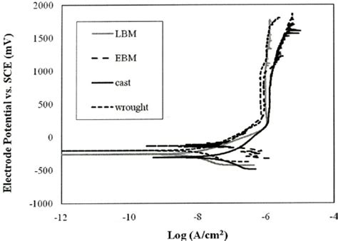 Typical Anodic Polarization Behavior Of Ti 6al 4v Eli Specimens Using Download Scientific