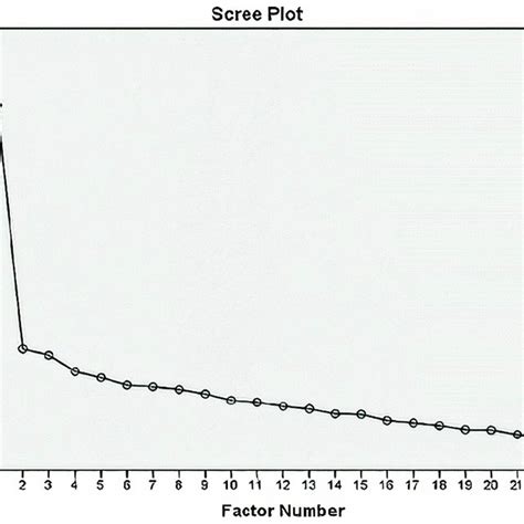 A Scree Plot Via The Exploratory Factor Analysis With The Elbow At