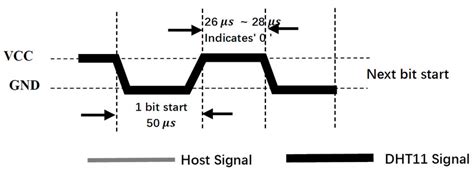 Digital 0 Signal Timing Debugging Diagram 412 High Level Signal
