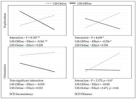 Effects Of SCD On Sexual Identity Standardized Means P