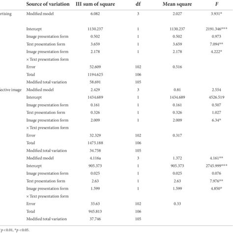 Multi Factor Analysis Of Variance Download Scientific Diagram
