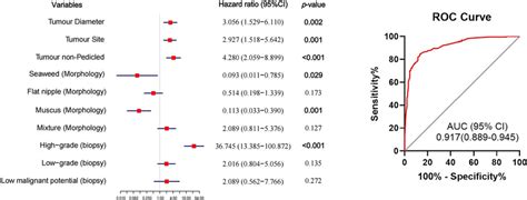 Forest Plot Of Binary Logistic Regression Analysis In Bca And Roc Curve Download Scientific