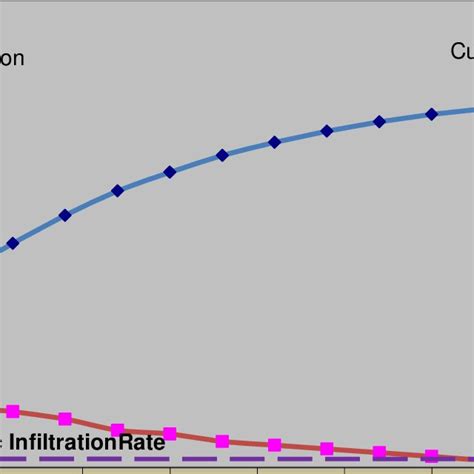 11 Curves Of Cumulative Infiltration Depth And Infiltration Rate