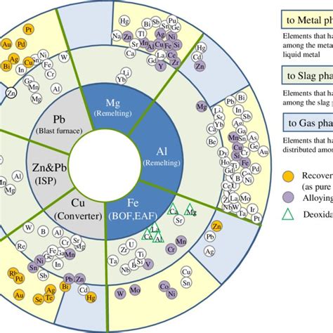 Element Radar Chart For The Recycling Of Fe Cu Zn Pb Al And Mg Into
