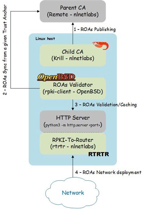 rpki my lab environment apnic blog