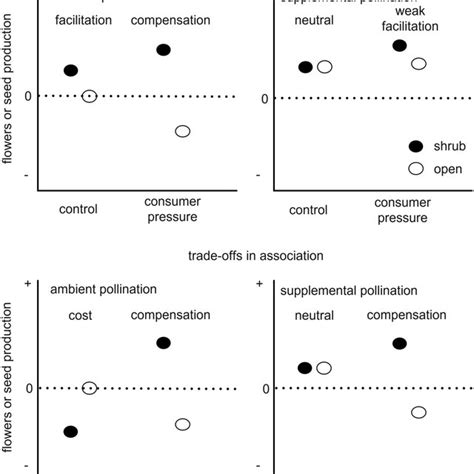 Conceptual Framework Showing The Expected Reproductive Output Of