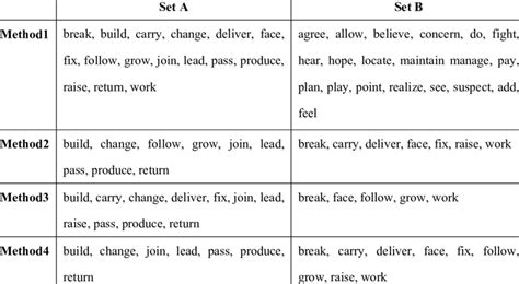 5 Classification Of Verbs By Four Verb Selection Methods Download Table