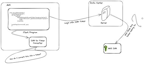 how to use iam credentials as verifiable tokens dev community