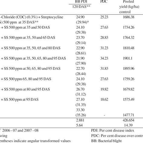 Crop Loss Estimation Due To Bacterial Blight A Download Table