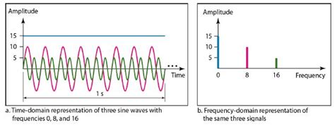 Periodic Analog Signals