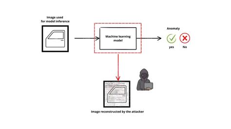 Skyld Model Inversion Attacks In Machine Learning