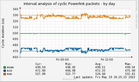 Real Time Ethernet Powerlink Jitter Analysis Osadl Open Source