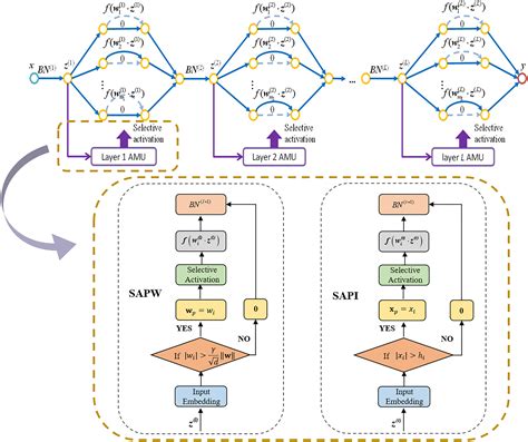 Neural Network Acceleration Methods Via Selective Activation Wang 2023 Iet Computer Vision
