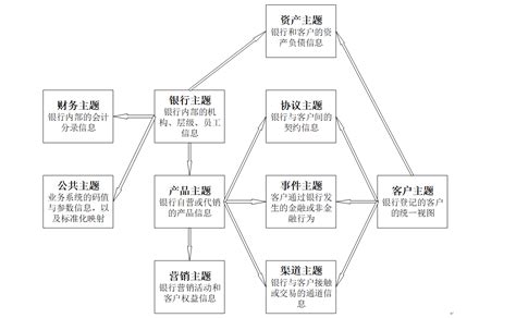 浅谈银行数据仓库：金融主题层建设篇 浅谈银行数据仓库 金融专题层建设篇 csdn博客