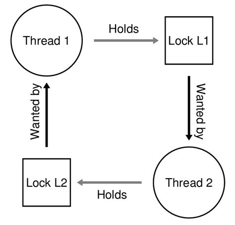 Common Concurrency Problems 일반적인 동시성 문제
