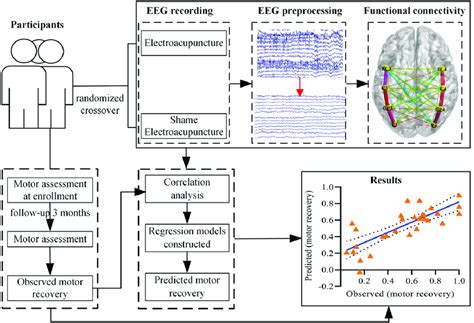 A Flowchart Of The Methodology Eeg Electroencephalography