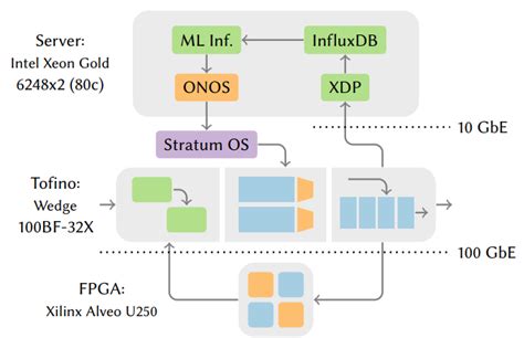 Taurus 面向机器学习的数据面架构taurus A Data Plane Architecture For Per Packet M Csdn博客