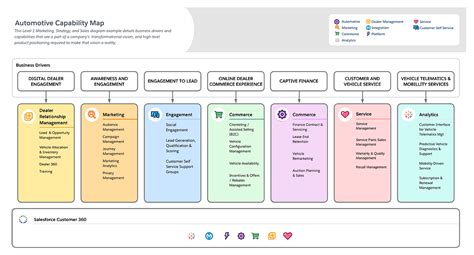 automotive industry solutions for architects by salesforce architects salesforce architects