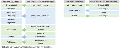 Jetbrains Ide製品のアップグレードダウングレード 株式会社サムライズム