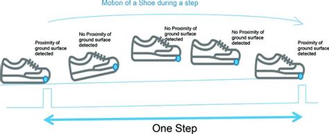 Step Detection And Counting Using Accelerometer And Proximity Sensor In