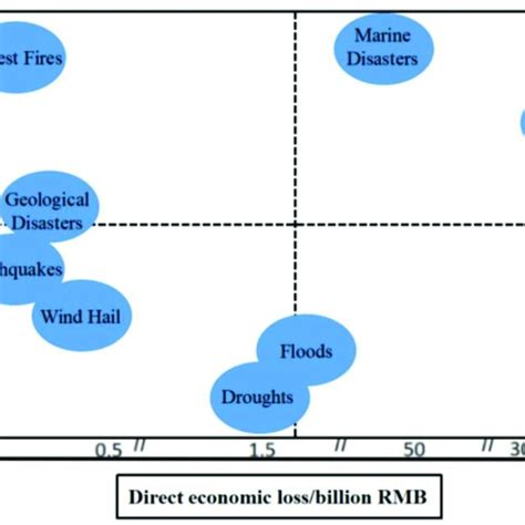 Frequency Of Natural Disasters And Direct Economic Losses In Hainan Download Scientific Diagram