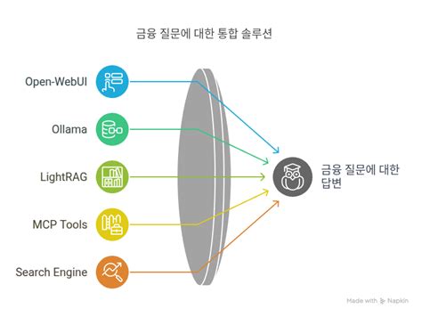 Chroma Db 사용자 가이드 Python 지니코딩랩