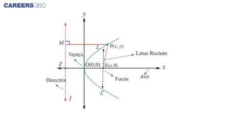 Conic Sections Notes Topics Formulas Equations Books Question Answers