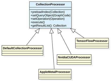 Collection Processor Structure For The Distribution Of Collections And Download Scientific