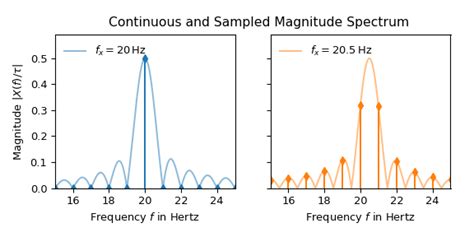 Signal Processing Scipy Signal — Scipy V1 15 2 Manual