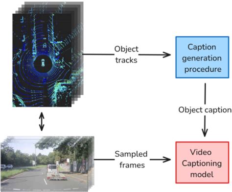 논문 리뷰 Temporal Object Captioning For Street Scene Videos From Lidar Tracks