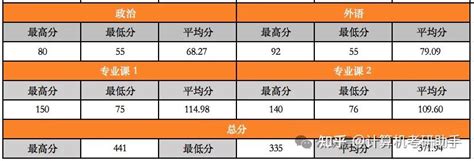 （93）复旦大学24计算机考研数据速览，计专复试线345分，软专334分！学费8万！合计招生超400人！ 知乎