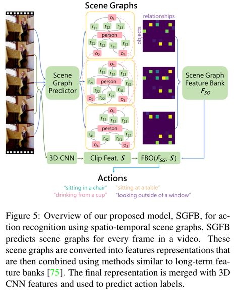 论文浏览 42 action genome actions as composition of spatio temporal scene