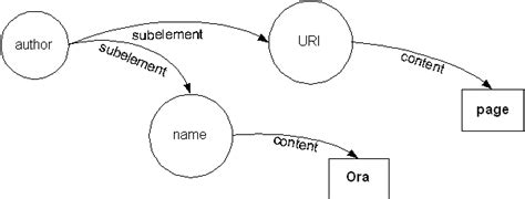 Semantic Web Why RDF Is More Than XML
