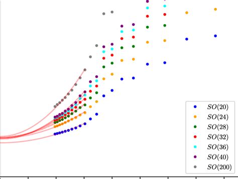 Ratios Between The Bootstrap Lower Bounds On λ 2 D½2 With So 4k Flavor